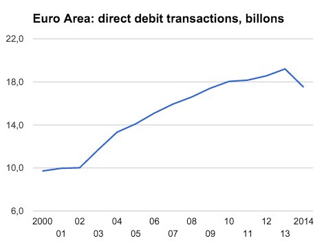 Direct Debit loosing relevance or migration hick up? | SEPAone Blog